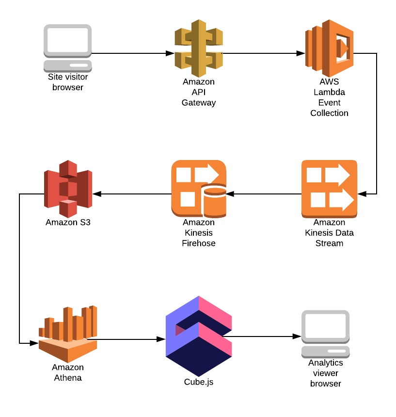 AWS Web Analytics Dashboard